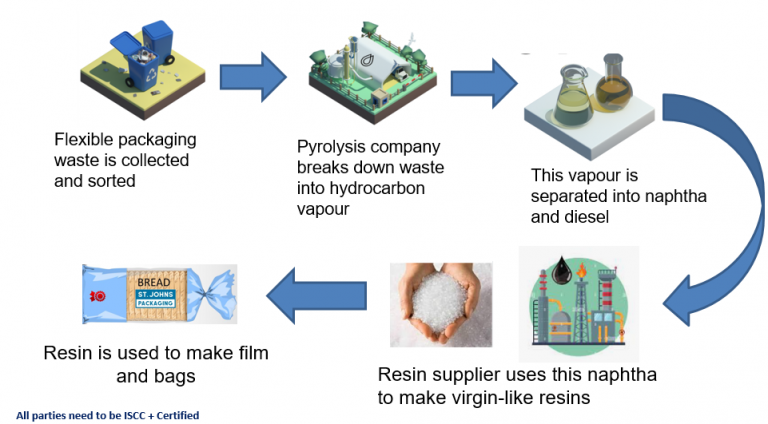 Mechanical vs. chemical vs. advanced recycling. What are the ...