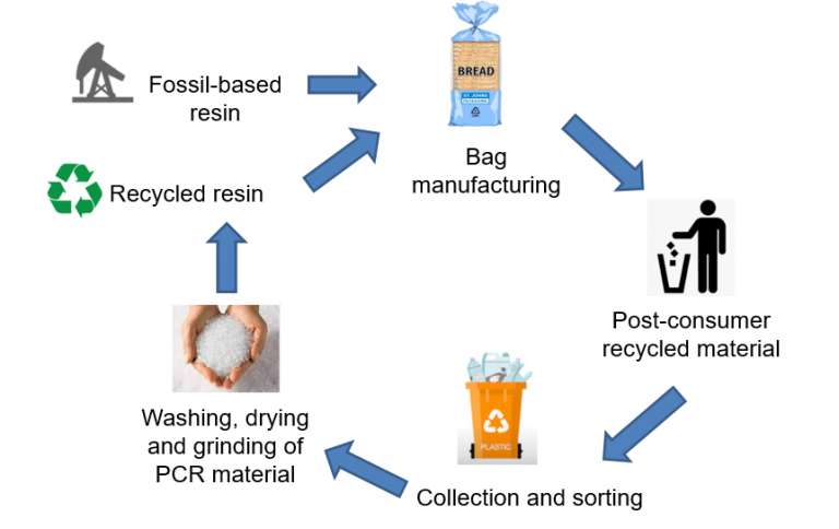 Mechanical vs. chemical vs. advanced recycling. What are the ...